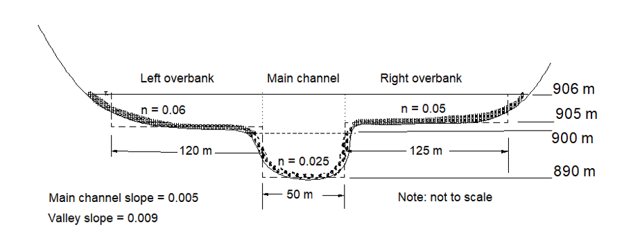 Solved Left overbank Main channel Right overbank 906 m n = | Chegg.com