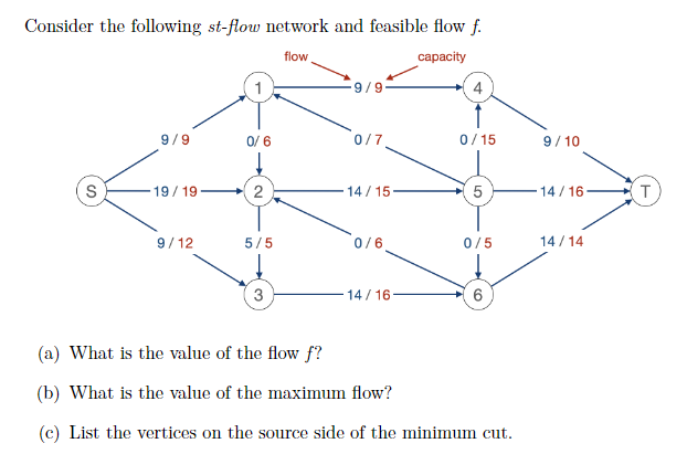 Solved Consider the following st-flow network and feasible | Chegg.com