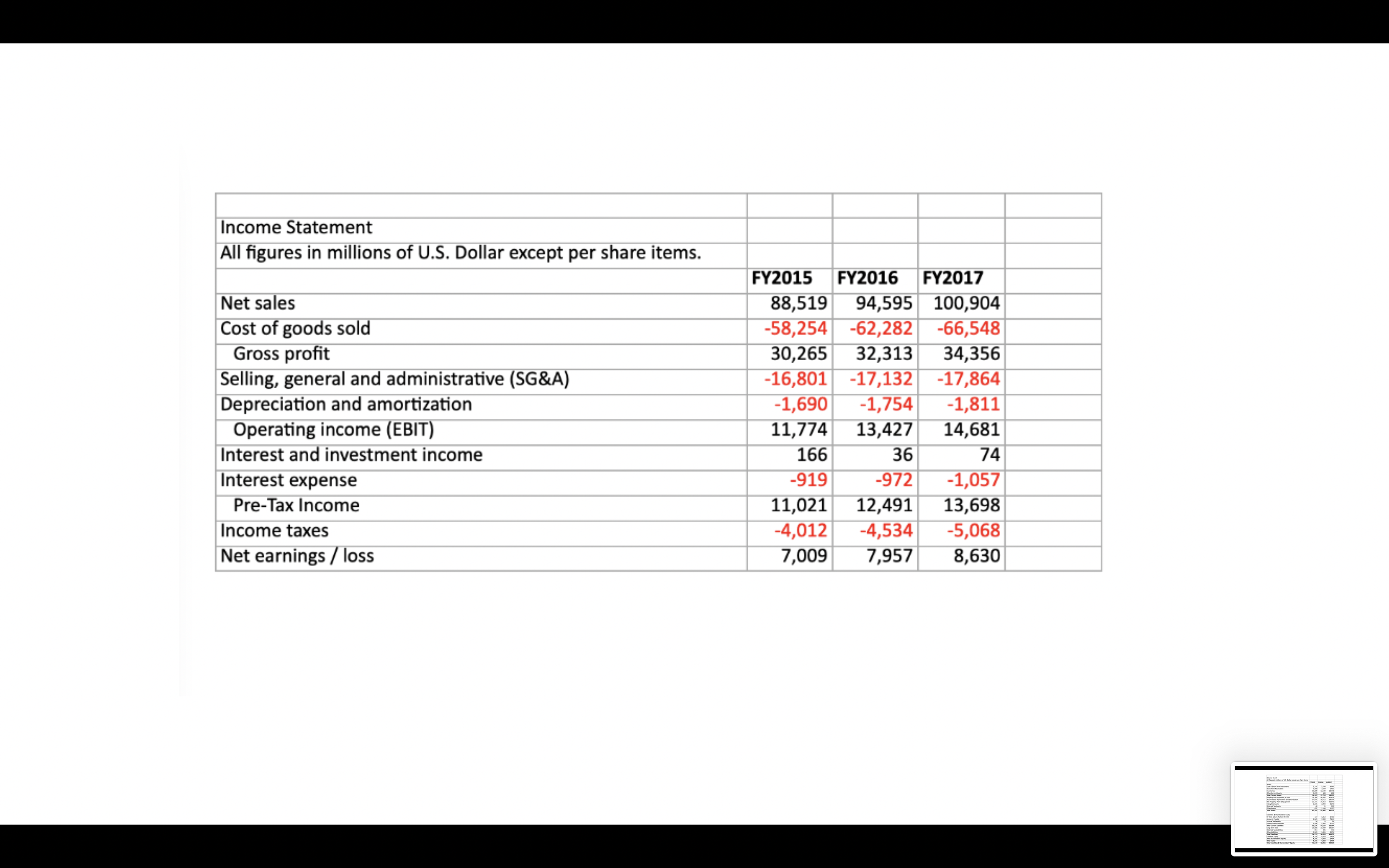 Balance Sheet All figures in millions of U.S. Dollar | Chegg.com