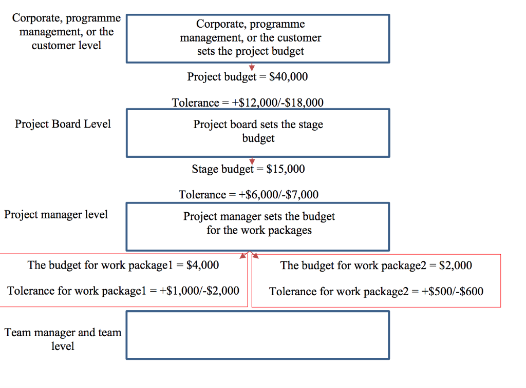 Solved cost tolerances being set at three different levels: | Chegg.com