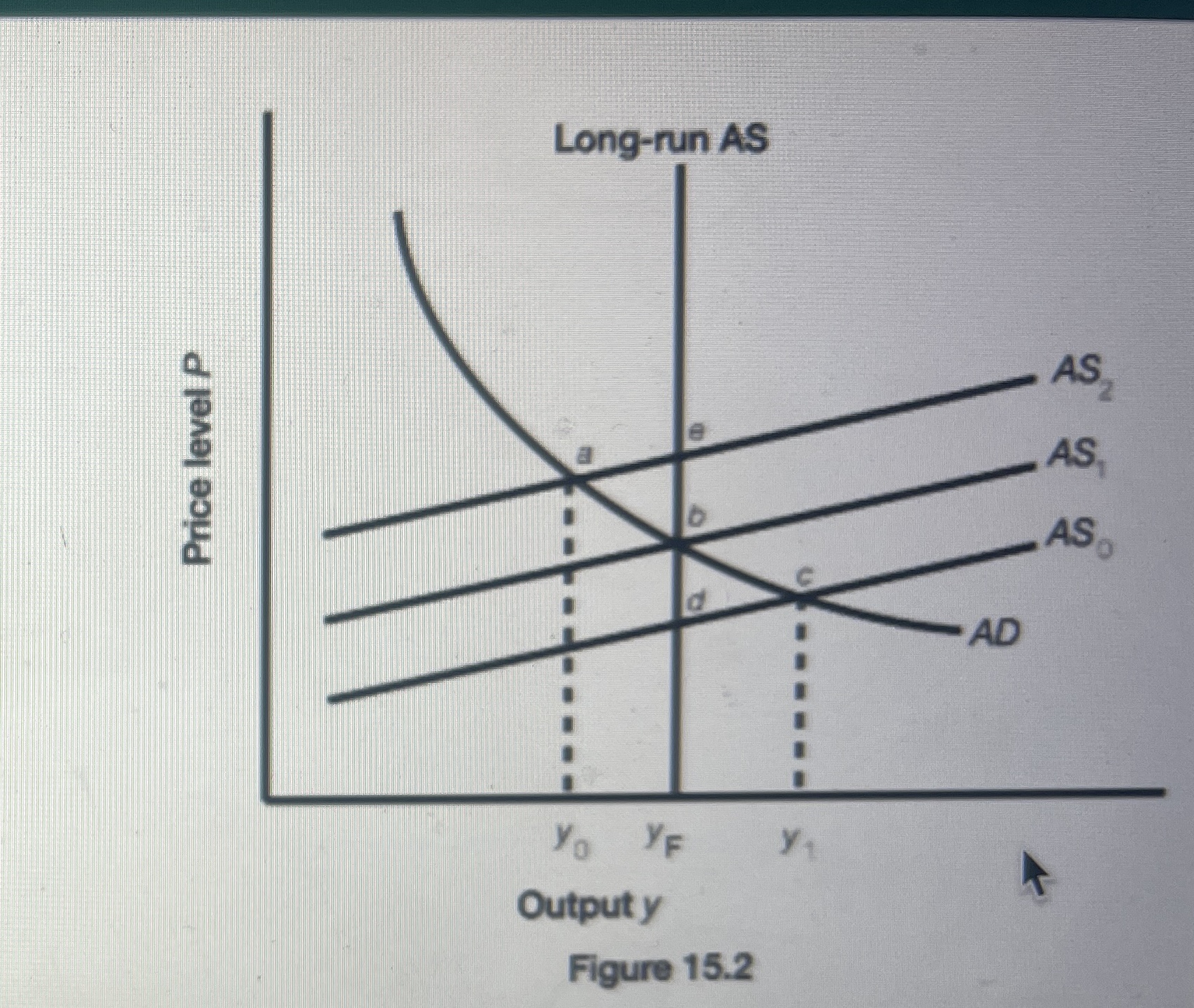 Solved Refer to figure 15.2, an increase in wages is | Chegg.com