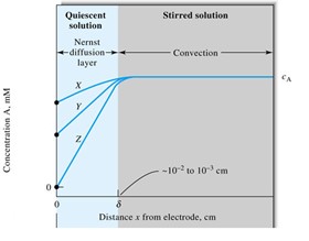 Solved Considering hydrodynamic voltammetry (HDV), use the | Chegg.com