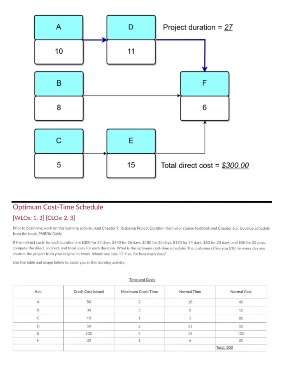 Solved Optimum Cost-Time Schedule [WLOs: 1,3 ] [CLOs: 2, 3] | Chegg.com