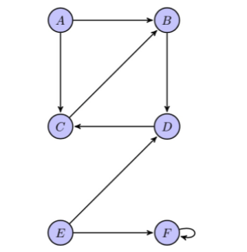 Solved Consider the graph, use Breadth-First search starting | Chegg.com