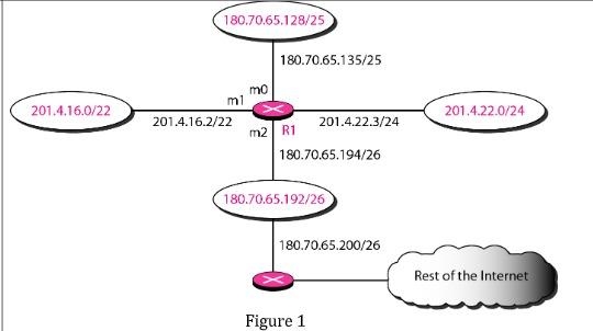 Solved Show the forwarding process if a packet arrives at R1 | Chegg.com