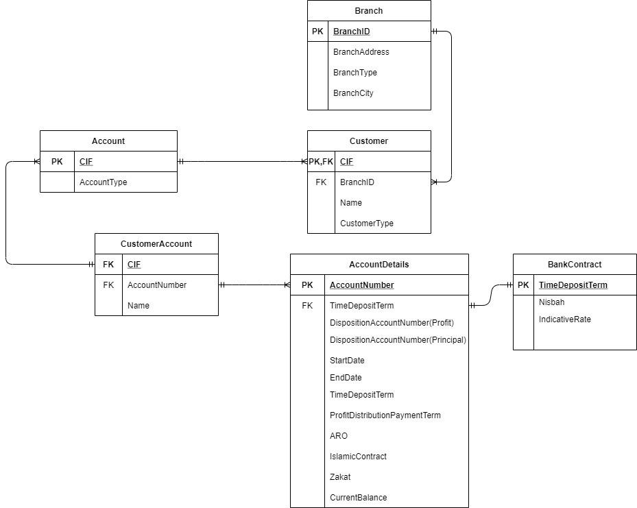 Solved Branch PK Branches HE BranchAddress BranchType Branch | Chegg.com