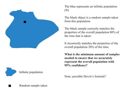 Solved The blue represents an infinite population (N) The | Chegg.com