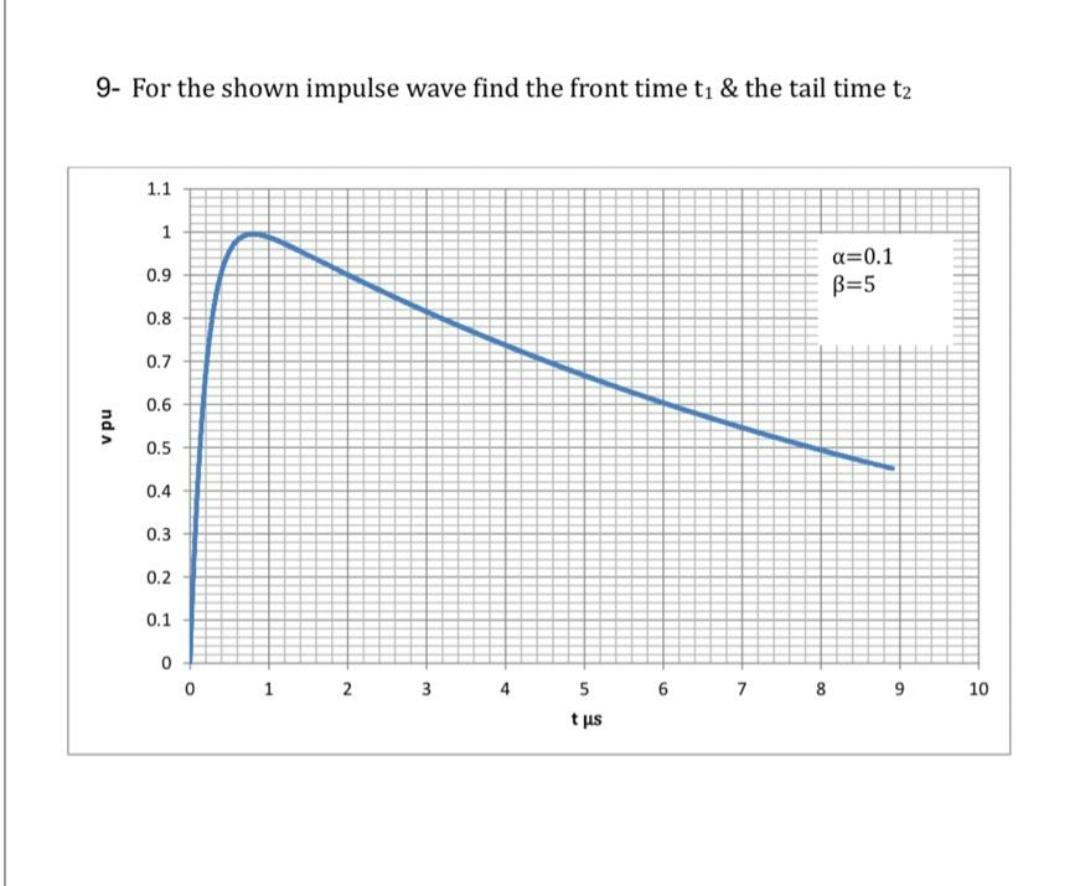 Solved for the shown impulse wave find the front time and | Chegg.com