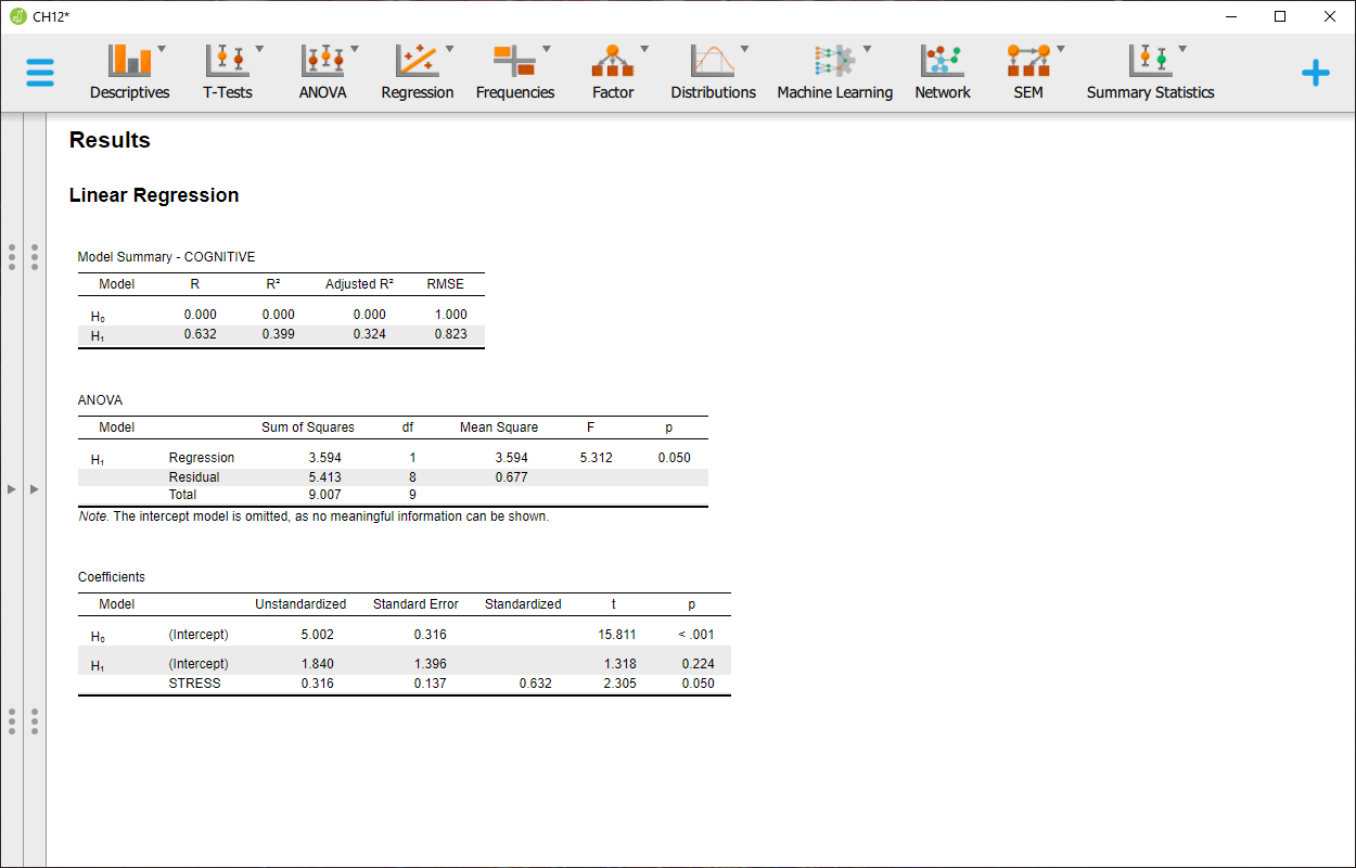 Solved Perform a linear regression to examine the | Chegg.com
