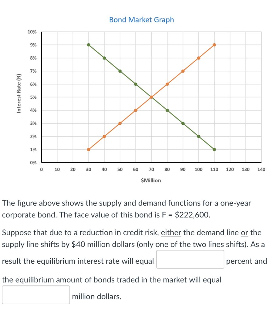 Solved Bond Market Graph 10% 9% 8% 7% 6% Interest Rate (R) | Chegg.com