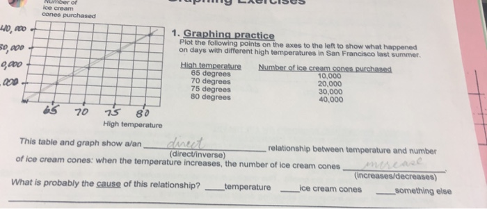 Solved of ice cream cones purchased 40, 00 1. Graphing | Chegg.com