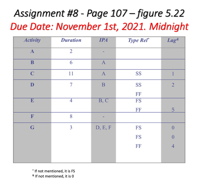 Solved From the following table, draw the precedence | Chegg.com