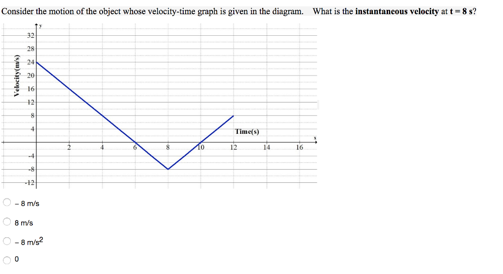 Solved Consider the motion of the object whose velocity-time | Chegg.com