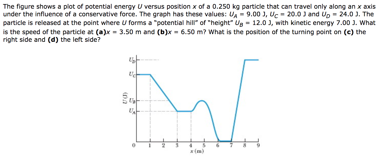 Solved The figure shows a plot of potential energy U versus | Chegg.com