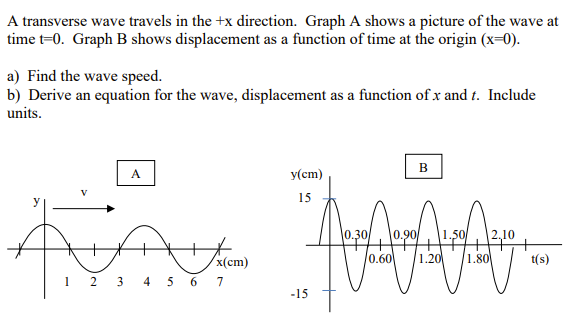 Solved A transverse wave travels in the +x direction. Graph | Chegg.com