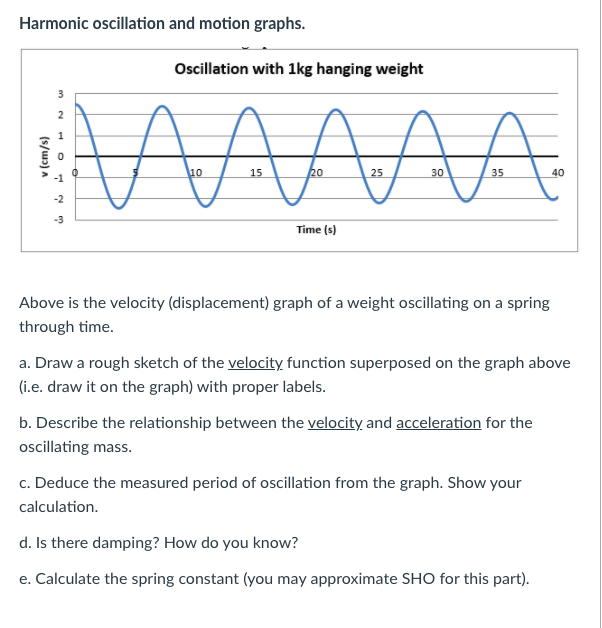 Solved Harmonic oscillation and motion graphs. Oscillation | Chegg.com