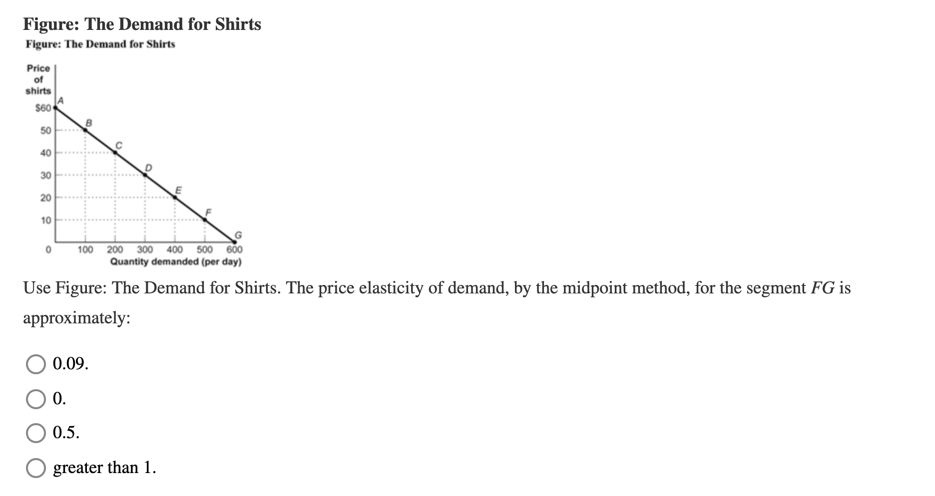 Solved Figure: The Demand for Shirts Figure: The Demand for | Chegg.com