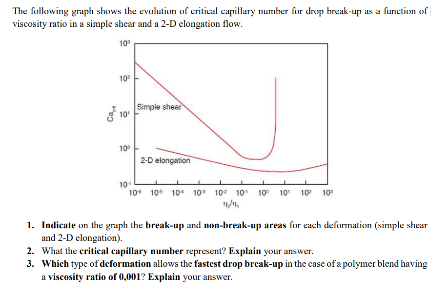 Solved The following graph shows the evolution of critical | Chegg.com