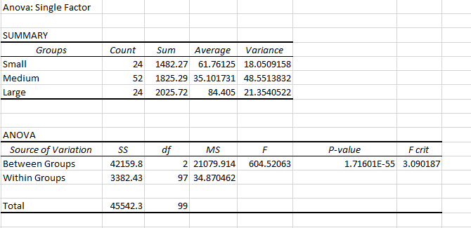 Solved Anova: Single Factor Count SUMMARY Groups Small | Chegg.com