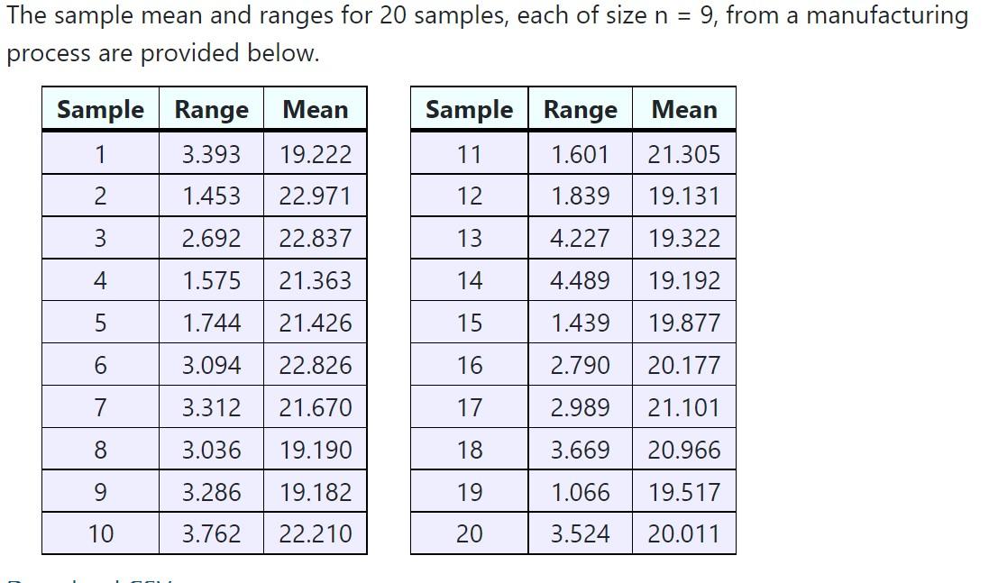 Solved The sample mean and ranges for 20 samples, each of | Chegg.com