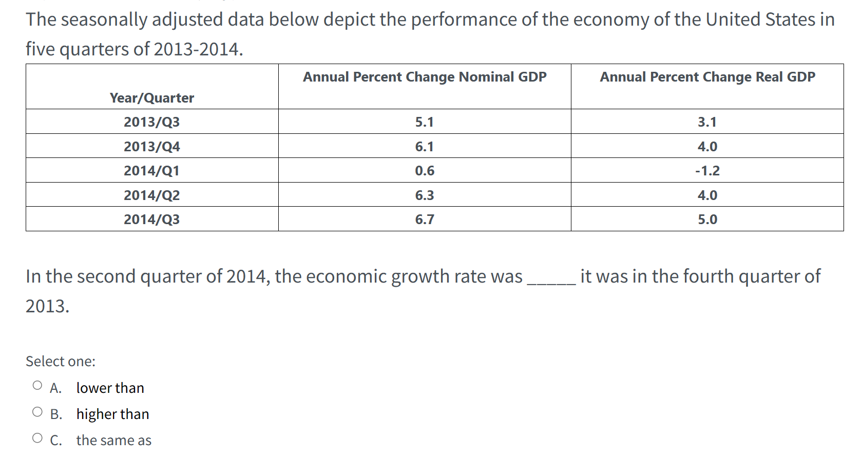 Solved The seasonally adjusted data below depict the | Chegg.com