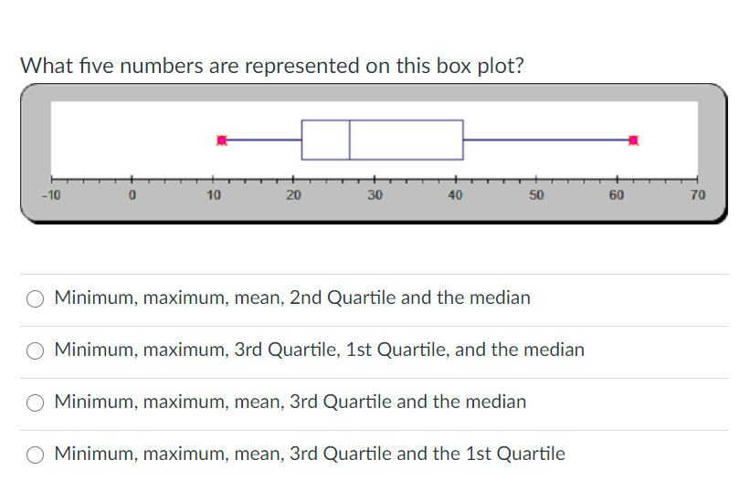 Solved What five numbers are represented on this box plot? | Chegg.com