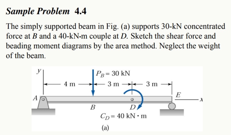 Solved Sample Problem 4.4The simply supported beam in Fig. | Chegg.com