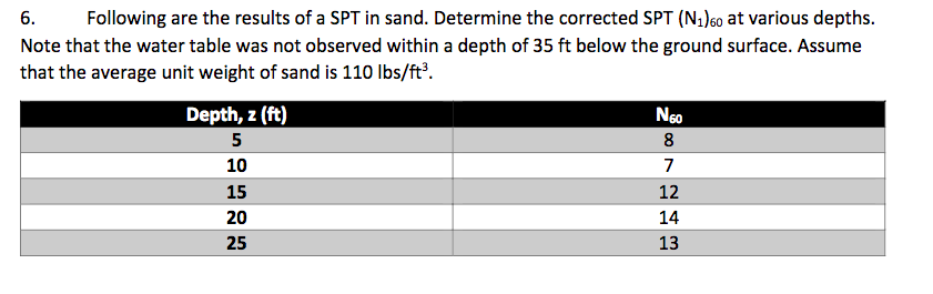 Solved N60 6. Following are the results of a SPT in sand. | Chegg.com
