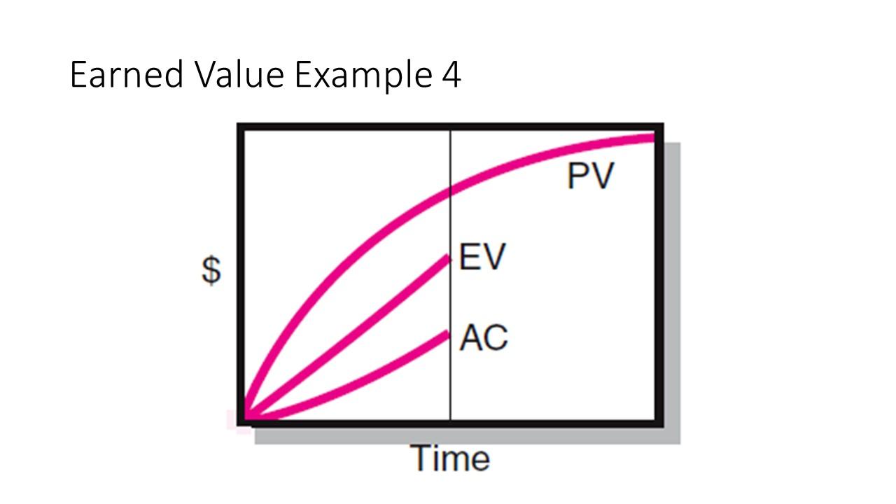 Solved Review the graphics– Monitoring – Earned Value | Chegg.com