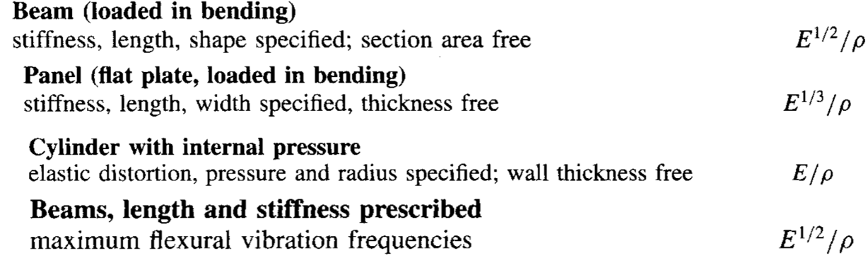 Solved Derive the material index for these cases. The | Chegg.com