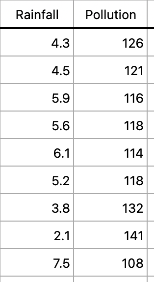 Solved Exercise 2: Rainfall and Pollution 2) Rainfall tends | Chegg.com