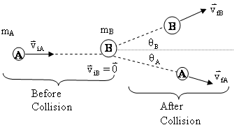 Solved The diagram shows the collision of two objects on a | Chegg.com