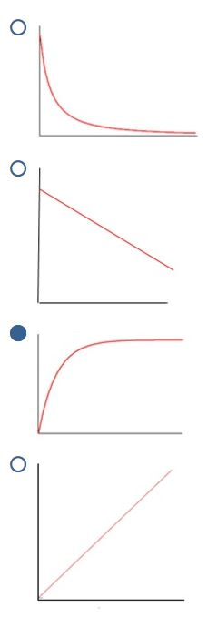 Solved Which Of The Following Graphs Correctly Portrays 