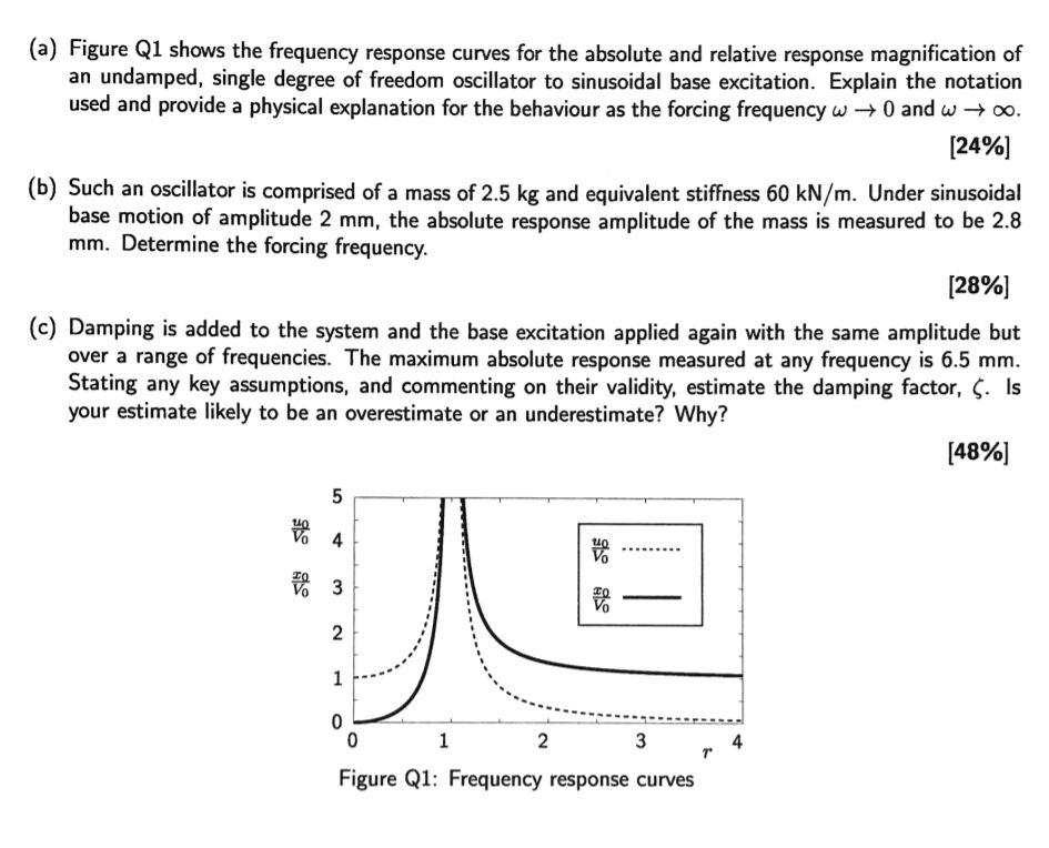 Solved (a) Figure Q1 shows the frequency response curves for | Chegg.com