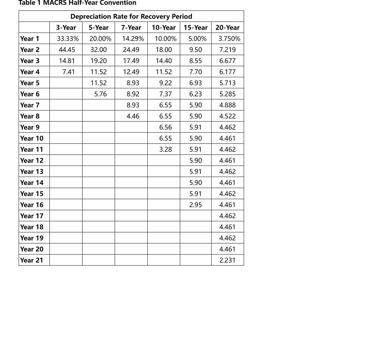 Solved Table 1. Note: Round final answer to the nearest | Chegg.com