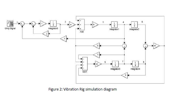 Solved Figure 2: Vibration Rig simulation diagramIn this | Chegg.com