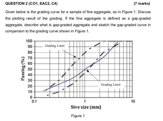 Solved Given below is the grading curve for a sample of fine | Chegg.com