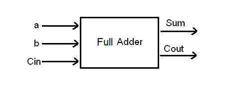 Solved A one-bit full adder has three inputs a, b, and Cin, | Chegg.com
