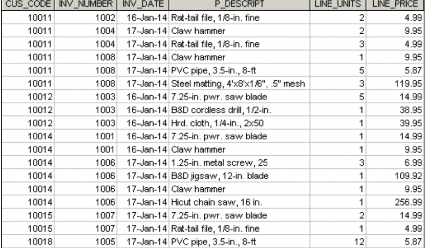 Solved manages VENDOR CUSTOMER EMP PK: V_CODE PK: CUS_CODE | Chegg.com