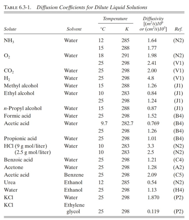 Solved 6.3-31 Estimation of Liquid Diffusivity. It is | Chegg.com