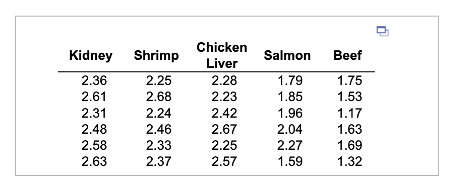 A pet food company conducted an experiment to compare | Chegg.com