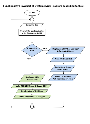 Solved How to write code for Gas Sensor (MQ2): Step 1: | Chegg.com