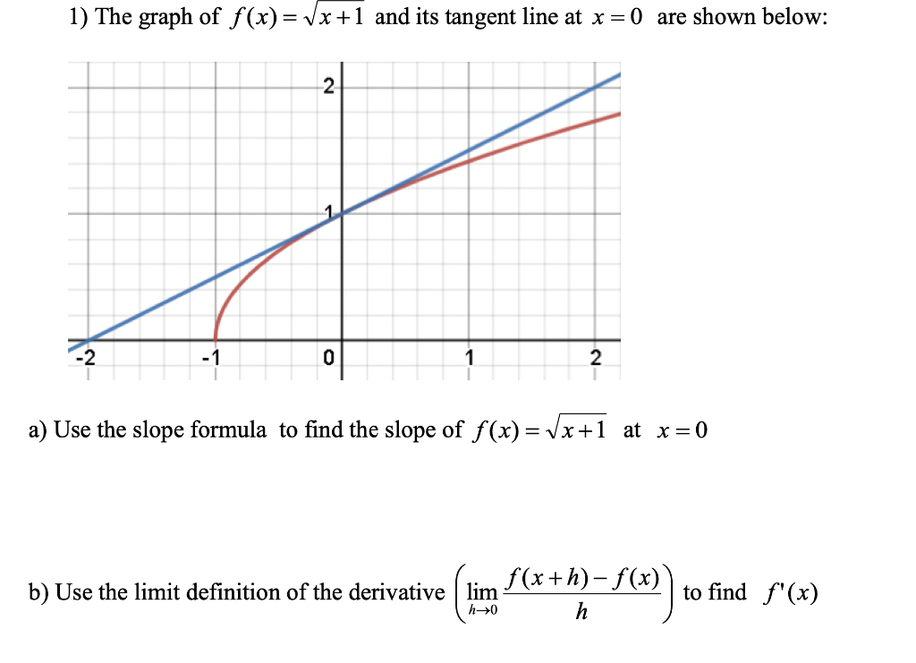 Solved 1) The graph of f(x)= Vx+1 and its tangent line at x | Chegg.com