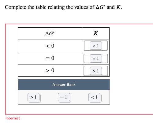 Solved Complete the table relating the values of ΔG∘ and K. | Chegg.com