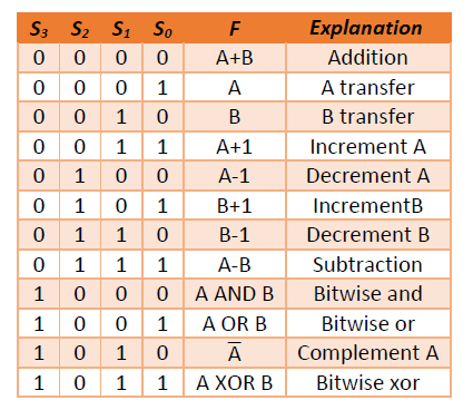 Solved ALU unit that produces 8 bit F outputs according to | Chegg.com