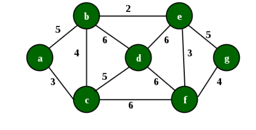 1. Consider the following digraph. Assume the vertex | Chegg.com