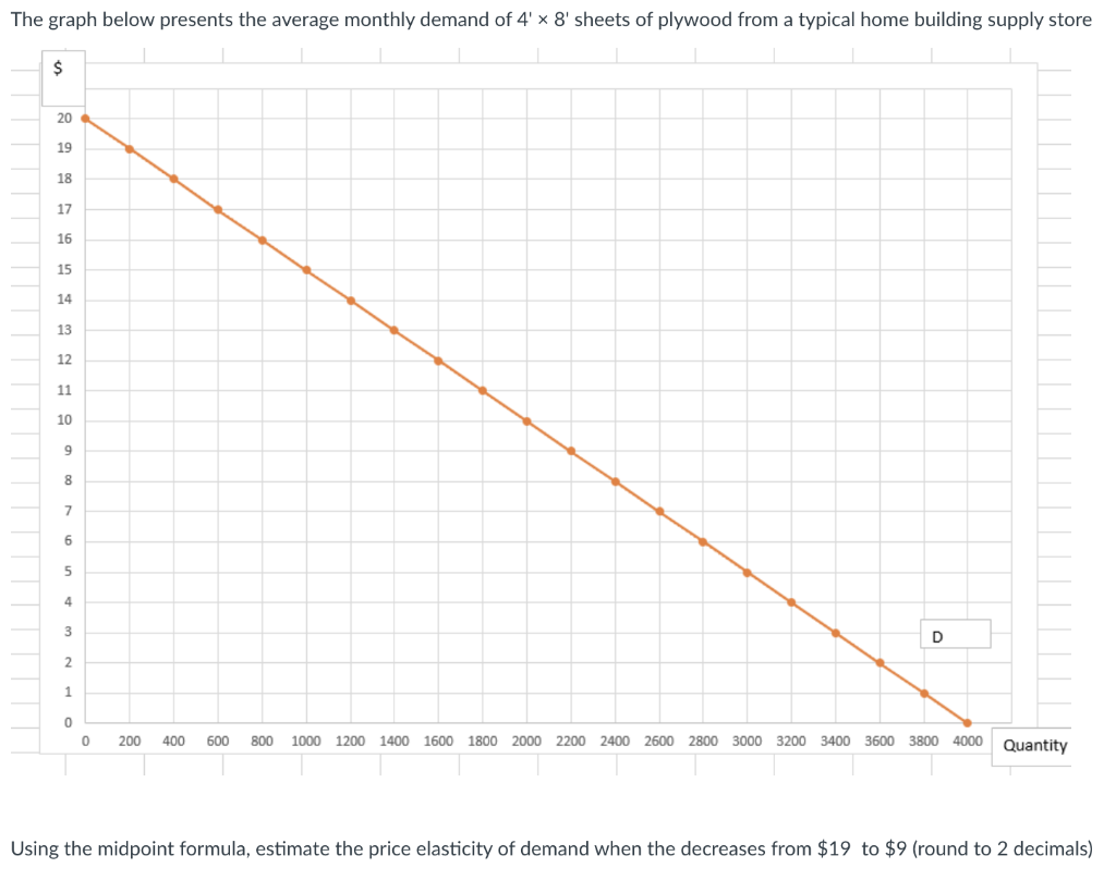 Solved The graph below presents the average monthly demand | Chegg.com