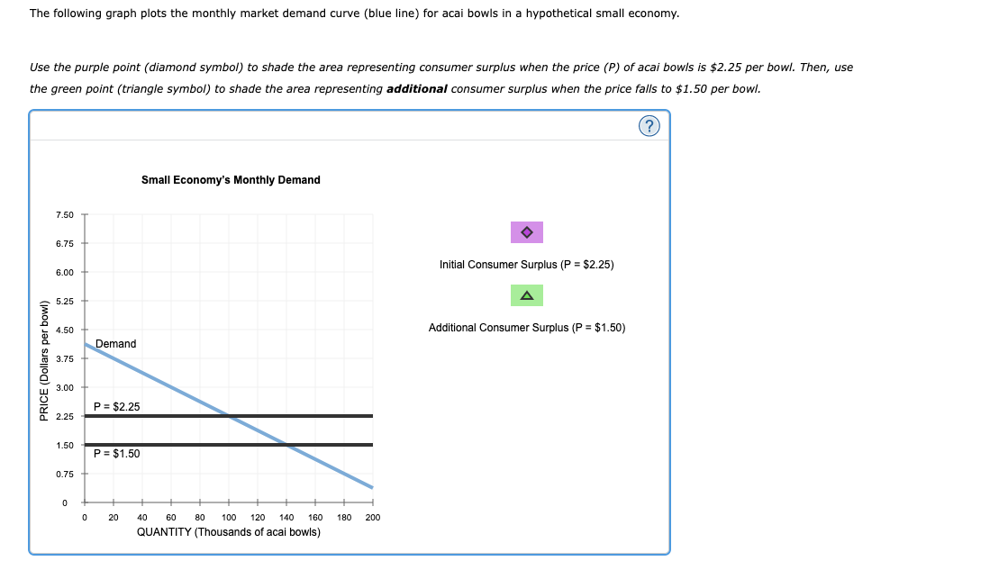 Solved The following graph plots Eleanor's monthly demand | Chegg.com