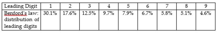 Solved According to Benford’s Law, a variety of different | Chegg.com