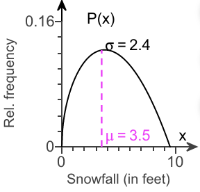 Solved The graph of the annual snowfall distribution (in | Chegg.com